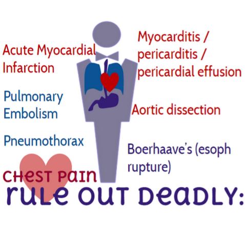 Approach to: Chest pain – EM in 5